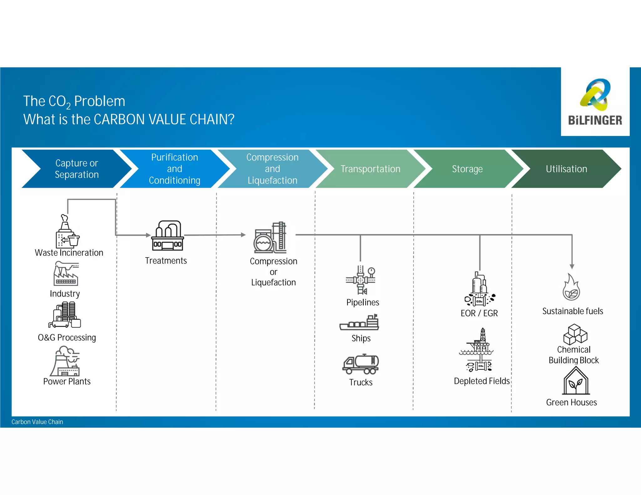UNDERSTANDING THE IMPLEMENTATION OF CCUS BUSINESS CASE | PDF