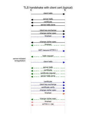 Renegotiating Tls | PDF