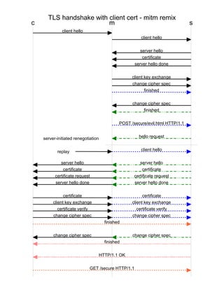 Renegotiating Tls | PDF