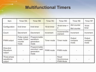 Getting to Know the R8C/2A, 2B Group MCUs | PPT | Operating Systems ...