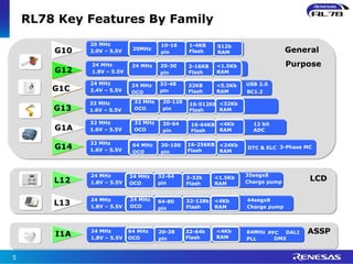Renesas RL78 The True Low Power Microcontroller Platform | PDF