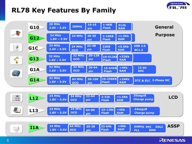 Renesas RL78 The True Low Power Microcontroller Platform | PPT