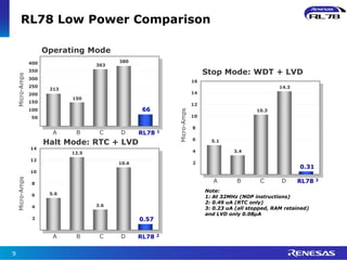 Renesas RL78 The True Low Power Microcontroller Platform | PDF