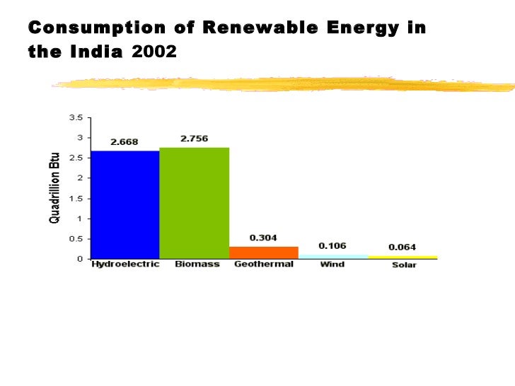 Non Renewable Energy Resources Graph