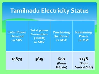 Recent Power Crisis - Renewable Energy Importance | PPT