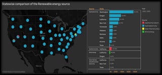 Statewise Comparison of Renewable Energy Source | PPT