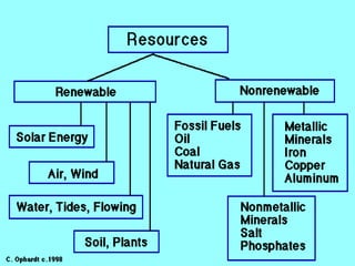 Renewable Resources List