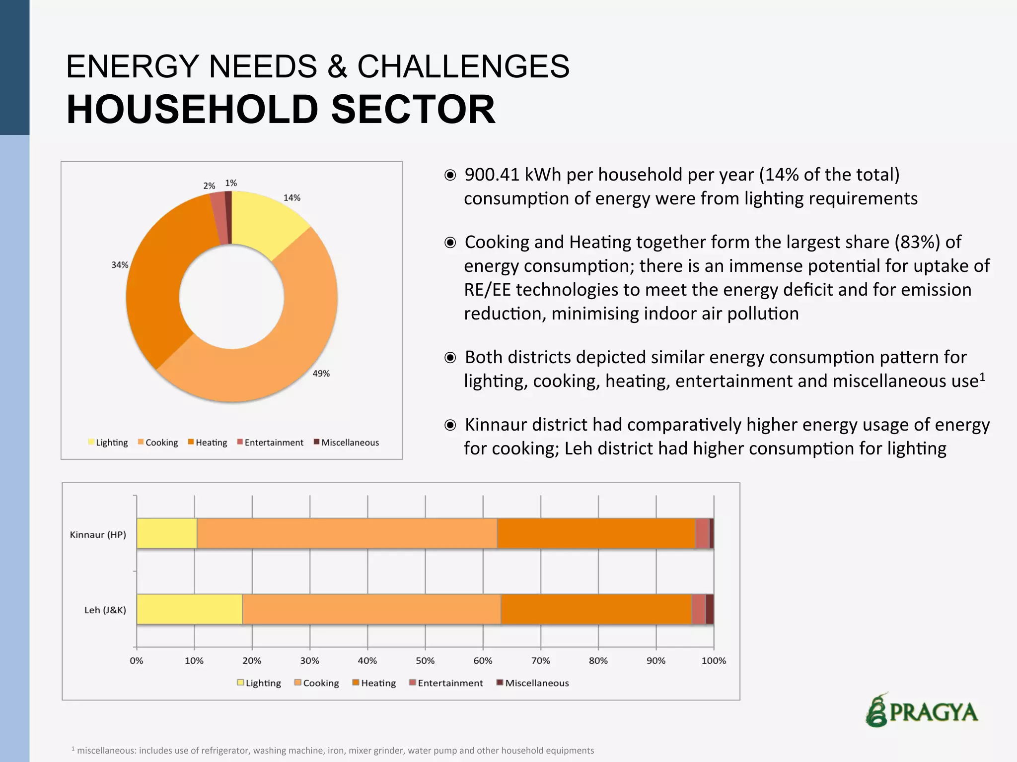 Renewable Energy Demand in the Himalayas | PPT