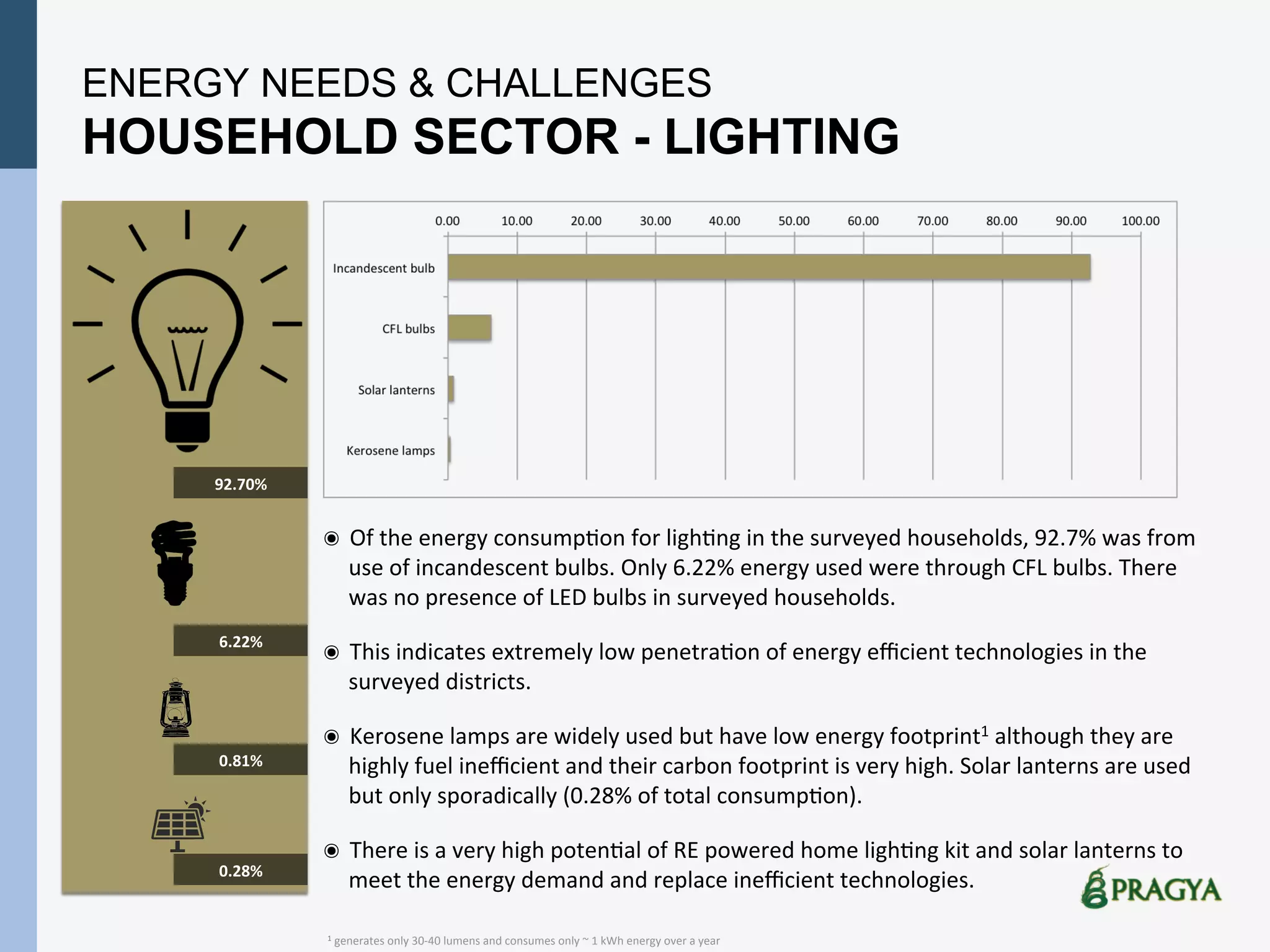 Renewable Energy Demand in the Himalayas | PPT