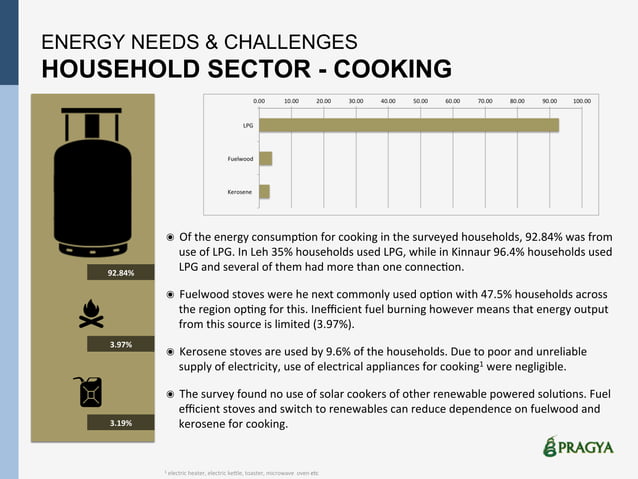 Renewable Energy Demand in the Himalayas | PPT