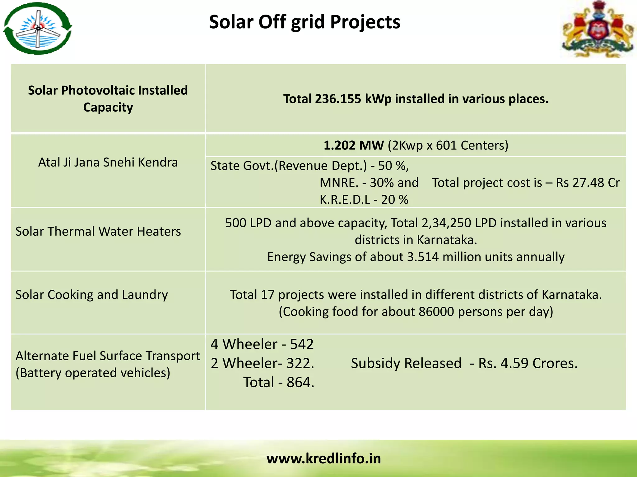Karnataka Renewable Energy Development Limited | PDF