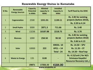 Karnataka Renewable Energy Development Limited | PDF