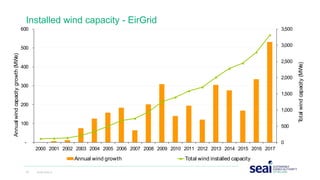 Renewable energy in ireland | PPTX
