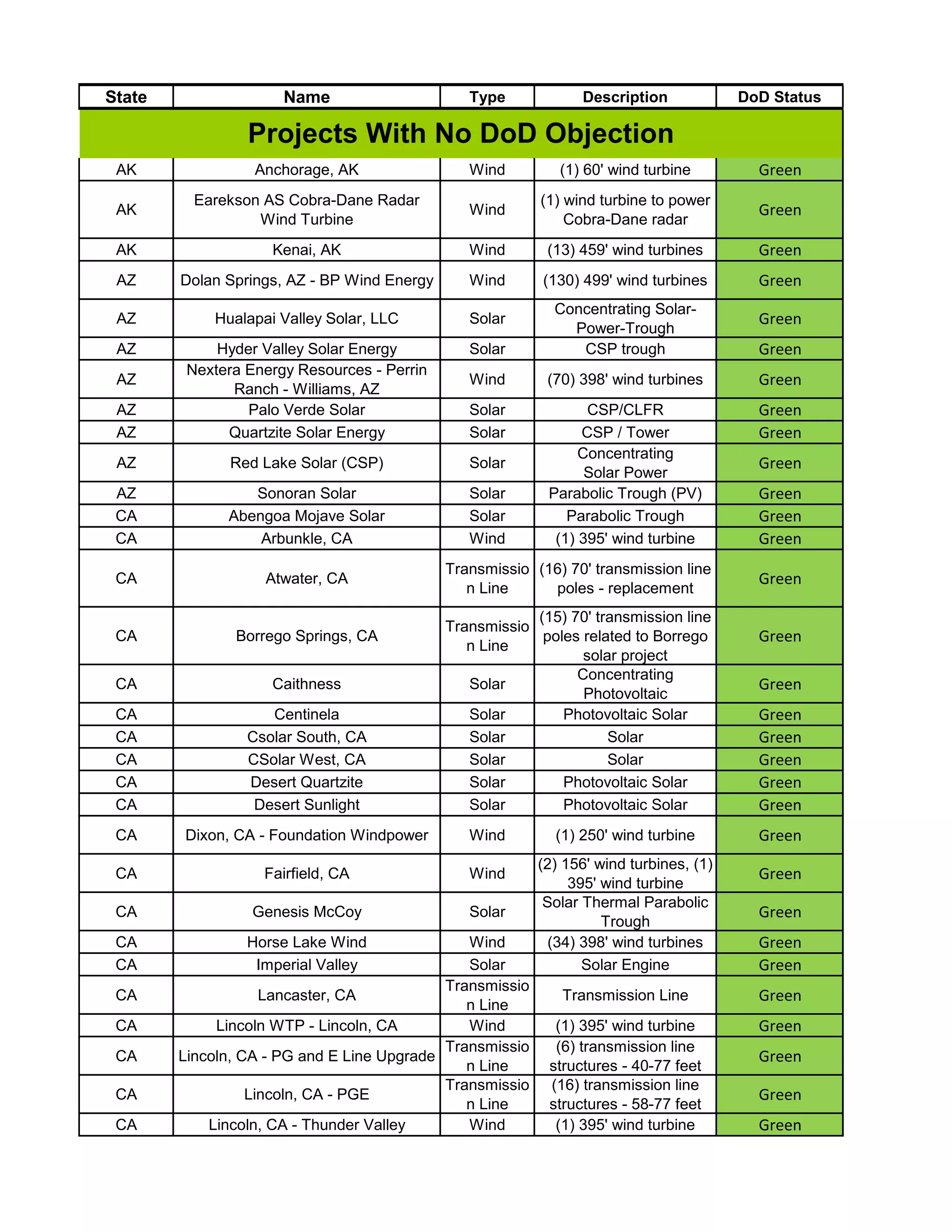 Renewable Energy Projects Dod | PDF | Landscaping | Home & Garden