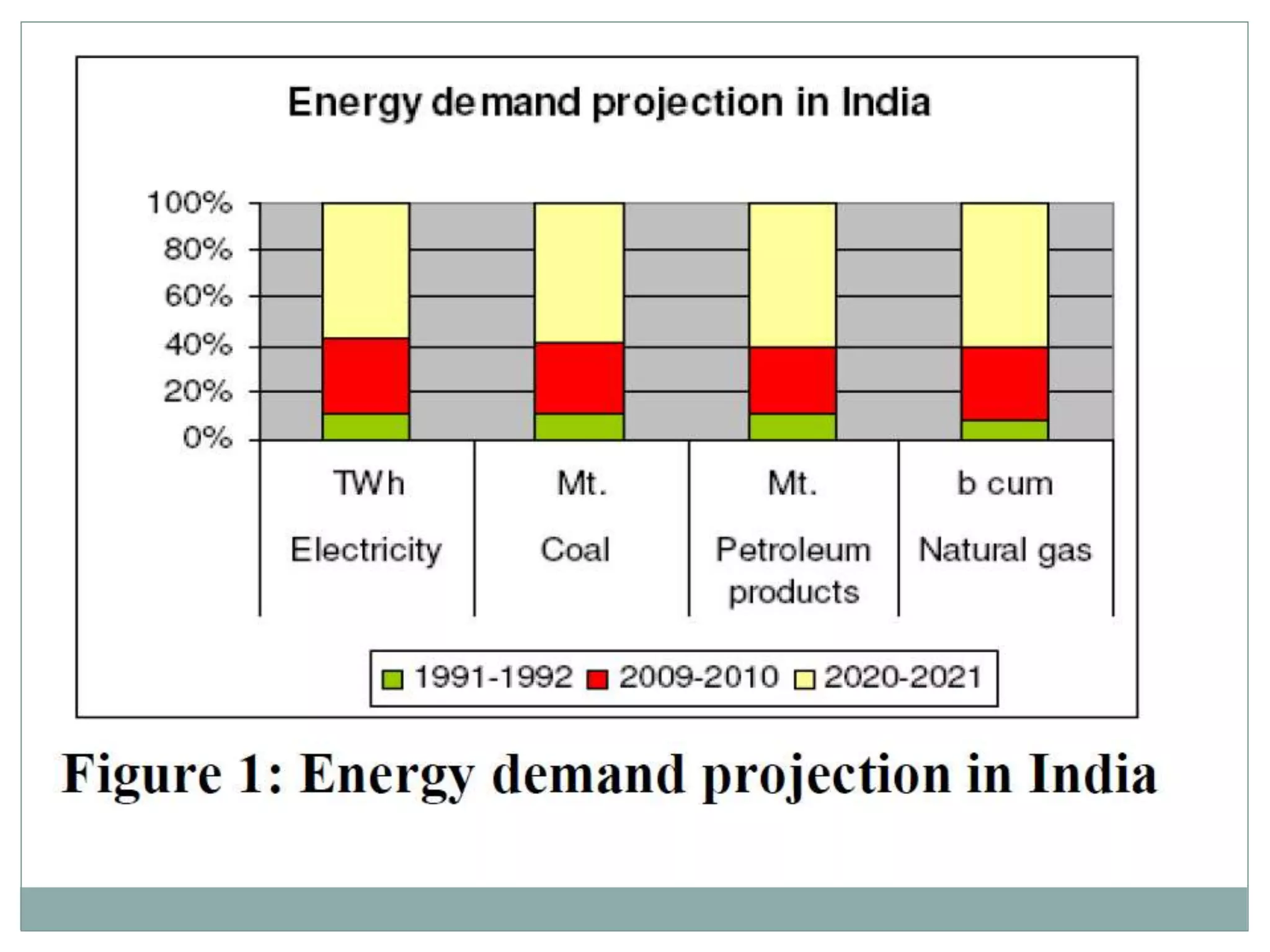 Renewable energy scenario in india opportunities and challenges | PPT
