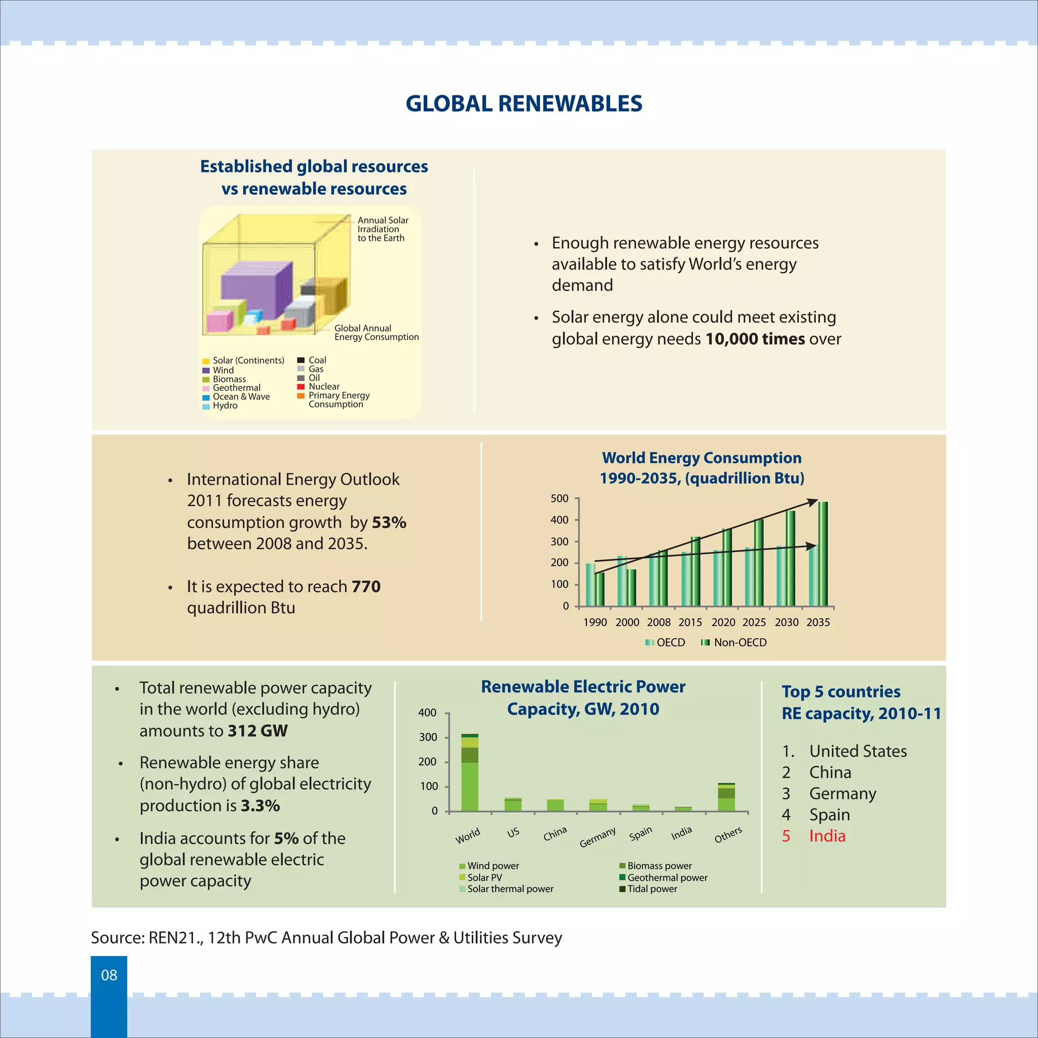 Vibrant Gujarat - Renewable Energy Sector Profile | PDF