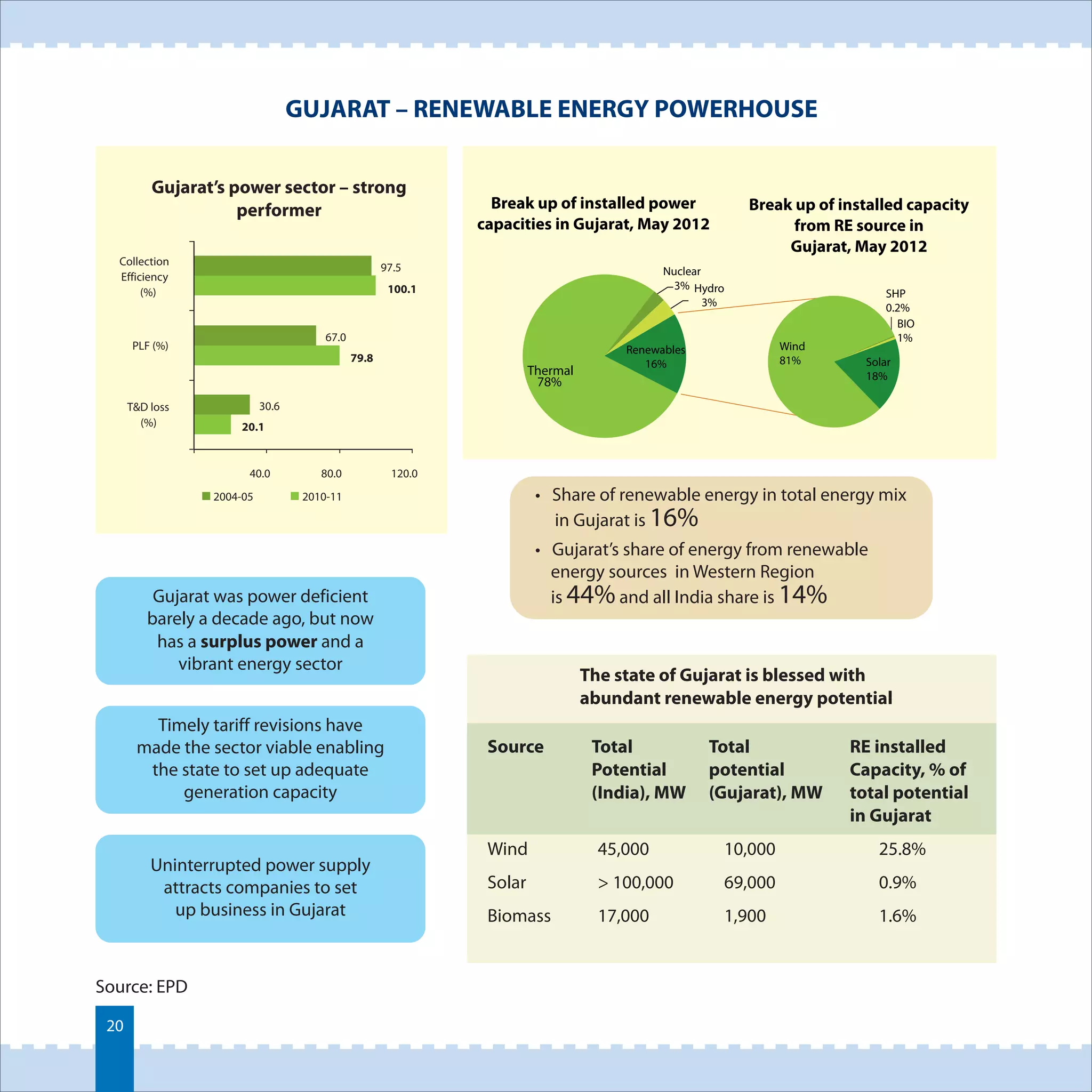 Vibrant Gujarat - Renewable Energy Sector Profile | PDF