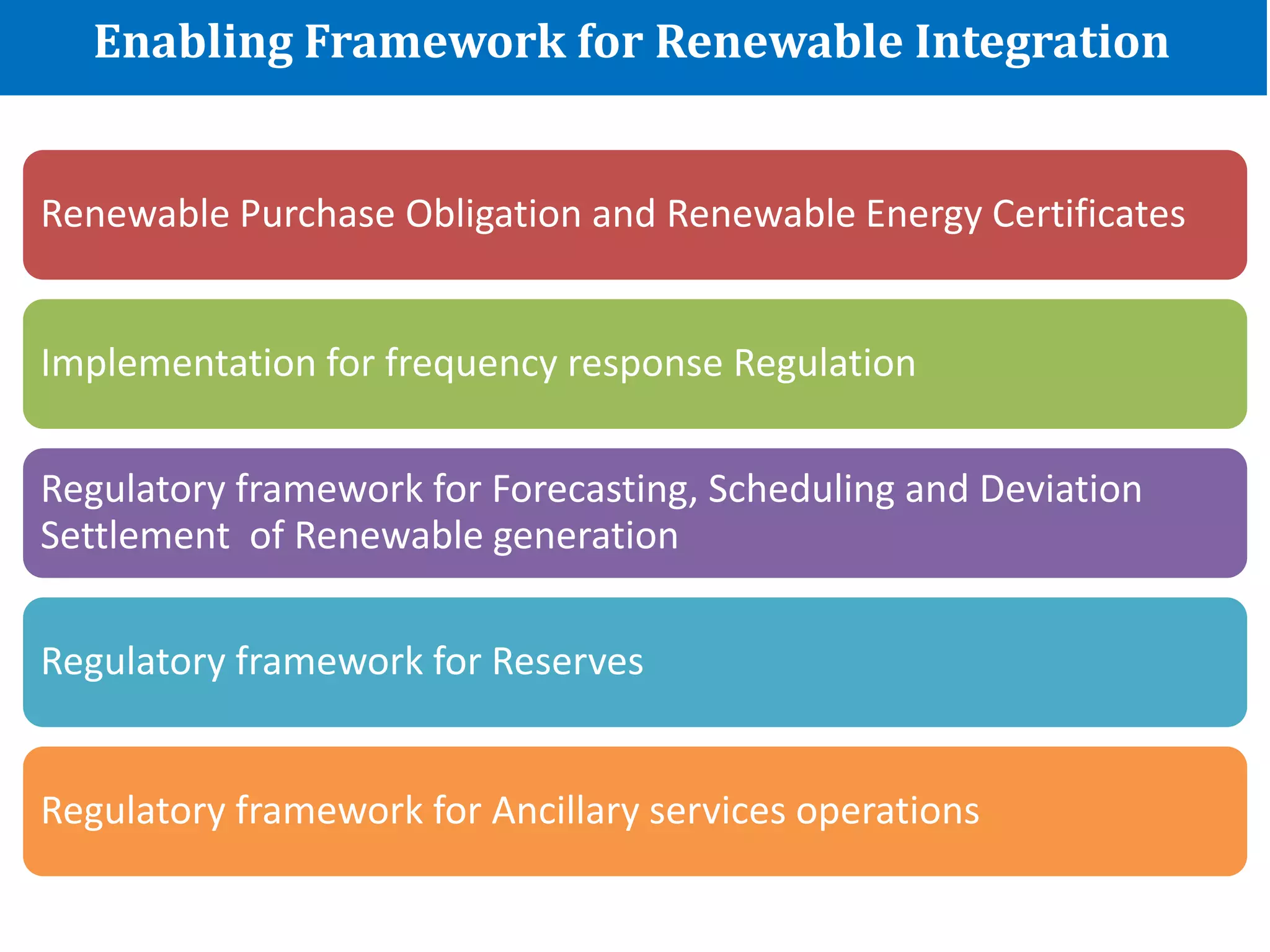 Renewable Integration - POWERGRID.pptx