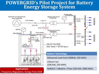 Renewable Integration - POWERGRID.pptx