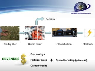 Renewable resource holdings opportunities in the poultry waste sector | PDF