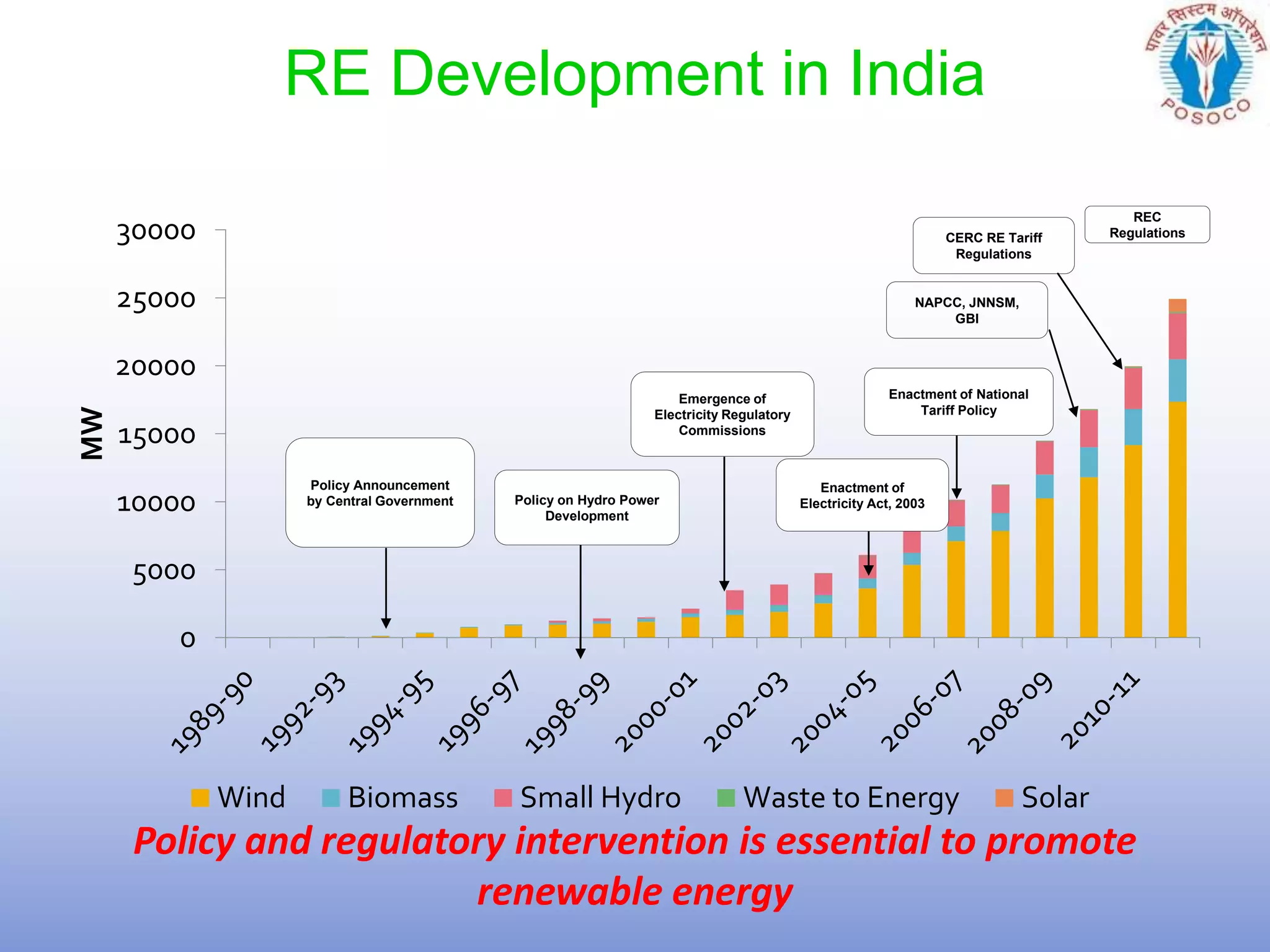 Renewables Energy in India.ppt