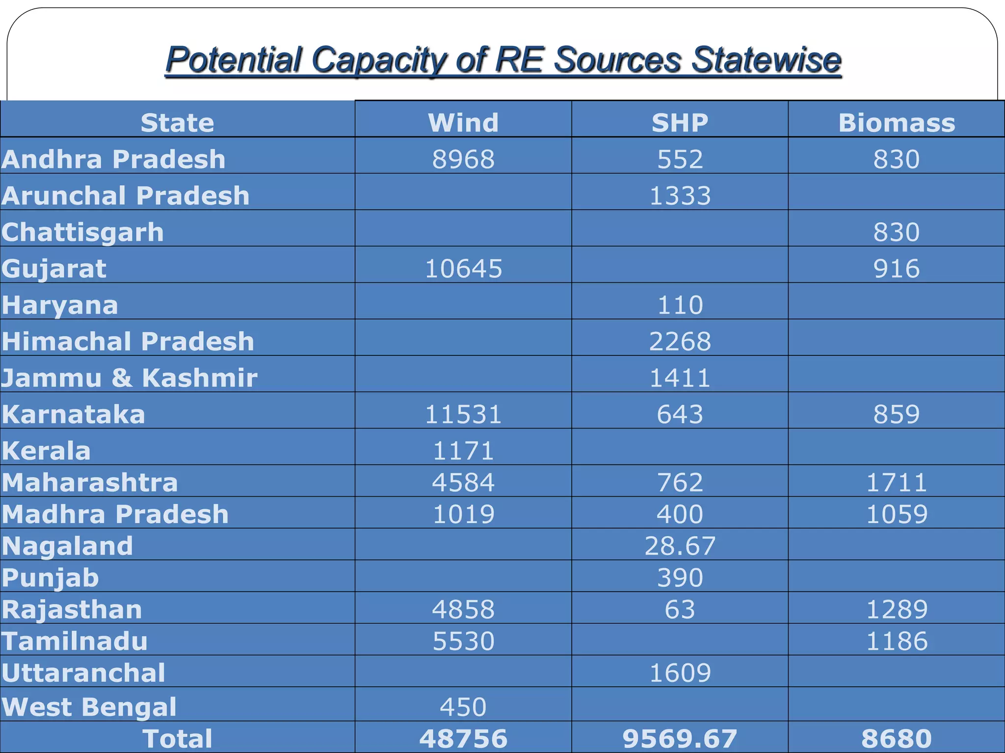 Renewables Energy in India.ppt