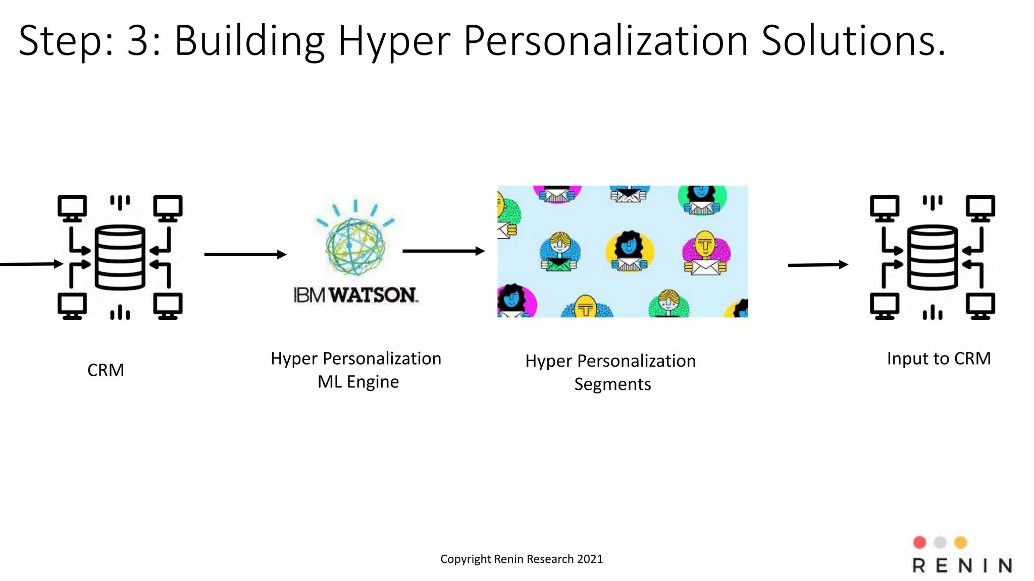 Hyper personalization Solutions | PPTX