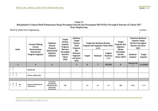 Rencana Kerja (RENJA) RSUD dr. ABDUL AZIZ Tahun 2018 | PDF