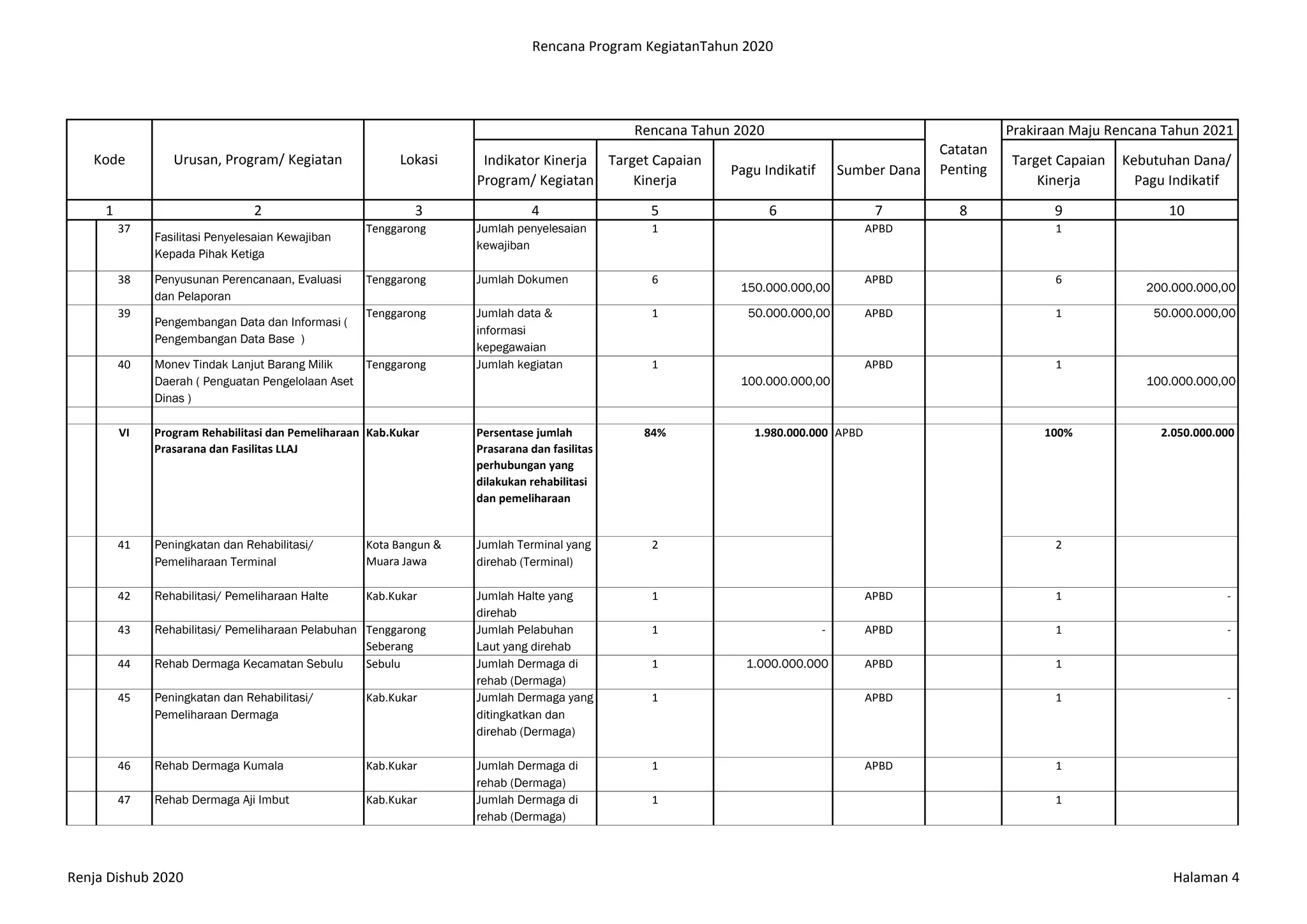 renja dishub kutai kartanegara tahun 2020 | PDF