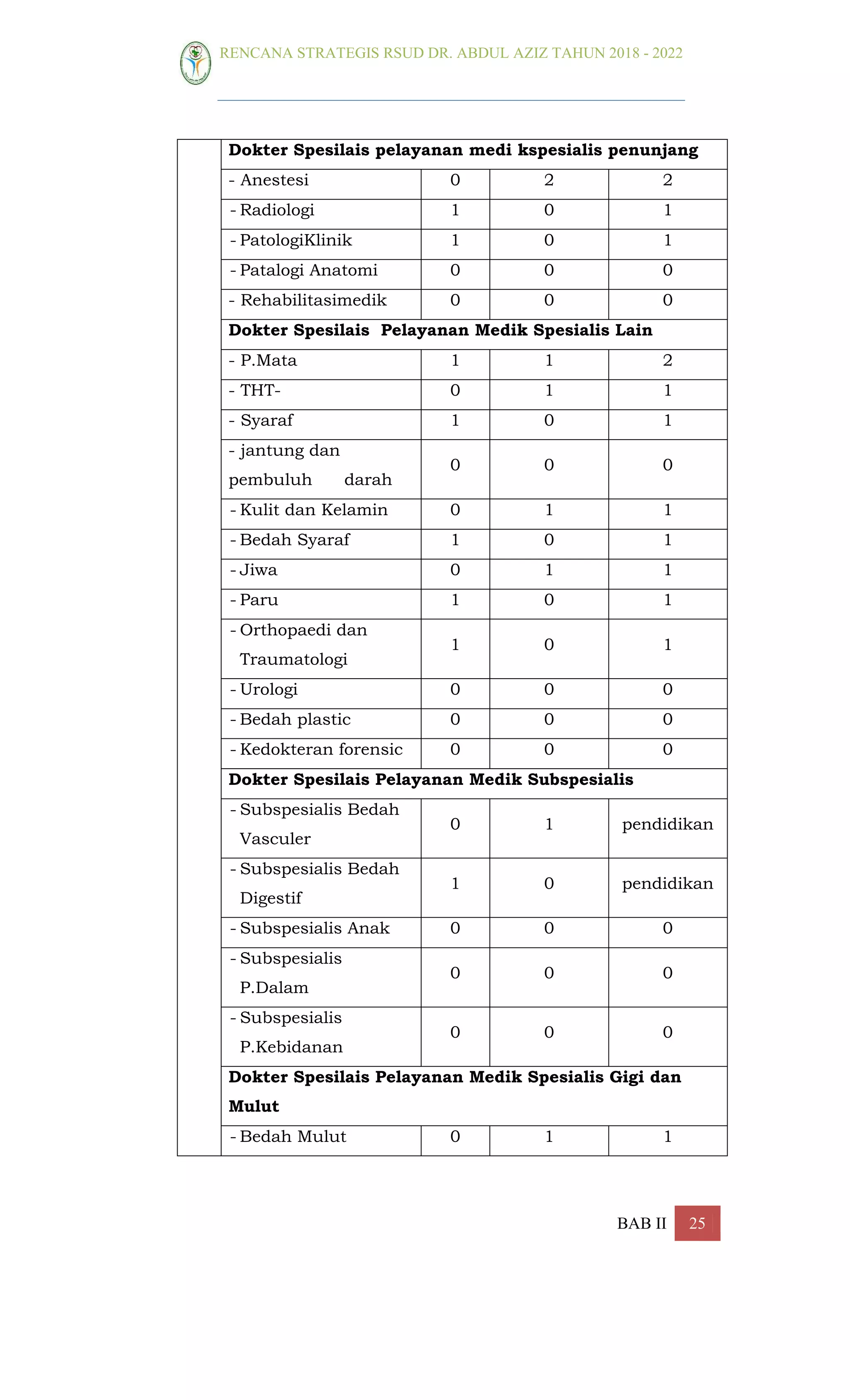 Rencana Strategis (RENSTRA) RSUD dr. ABDUL AZIZ Tahun 2018 - 2022 | PDF