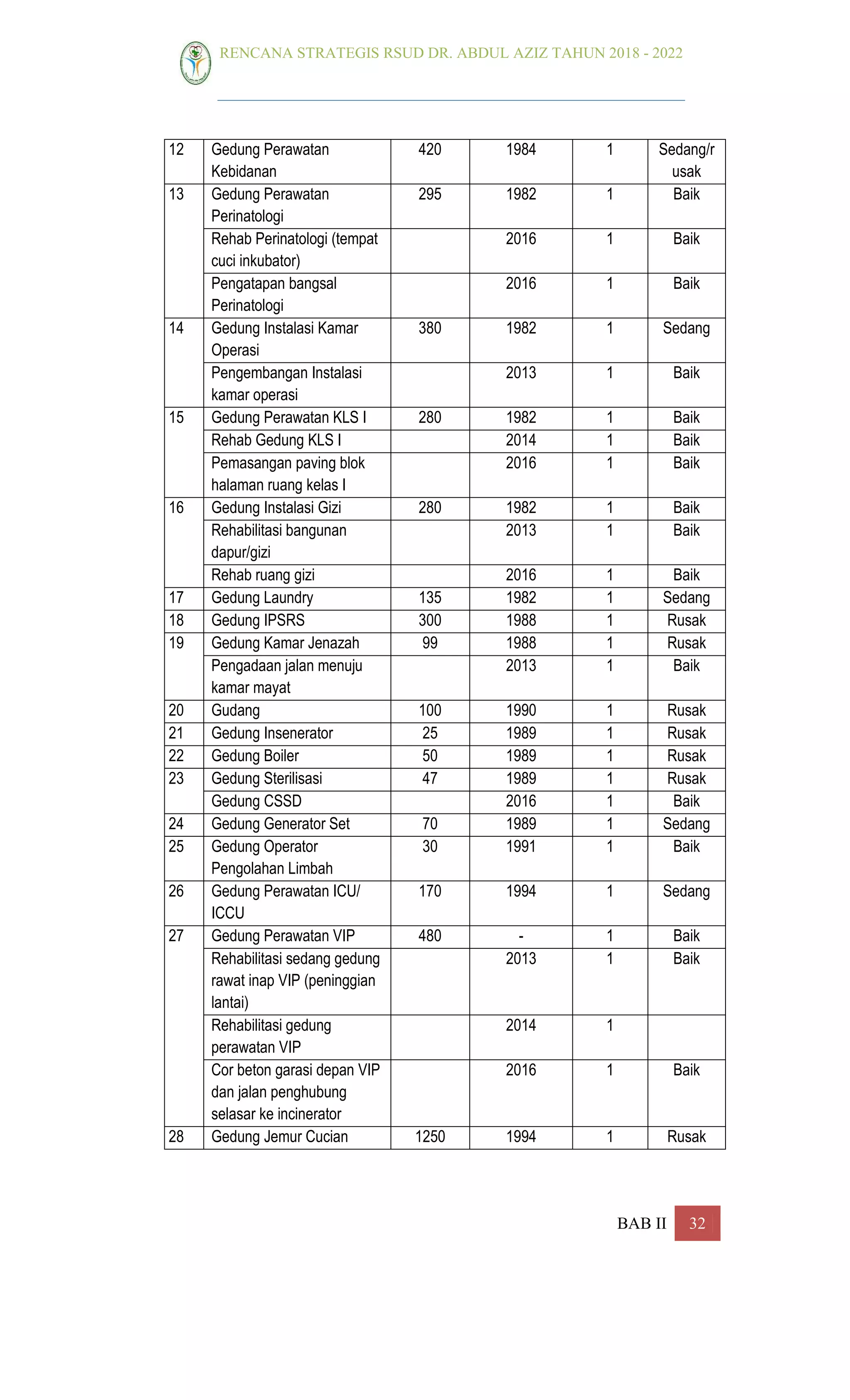Rencana Strategis (RENSTRA) RSUD dr. ABDUL AZIZ Tahun 2018 - 2022 | PDF