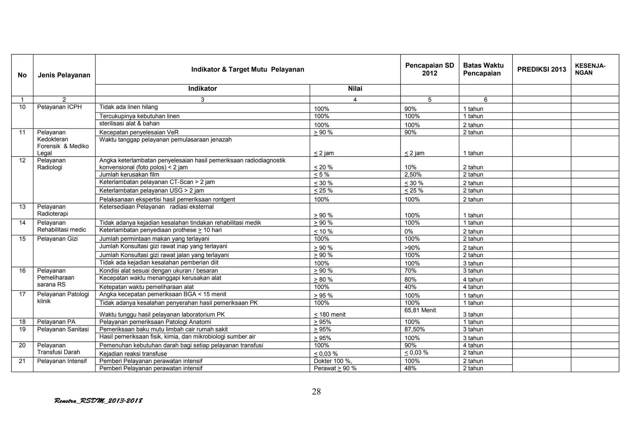 Renstra rsdm 2013_2018 | PDF