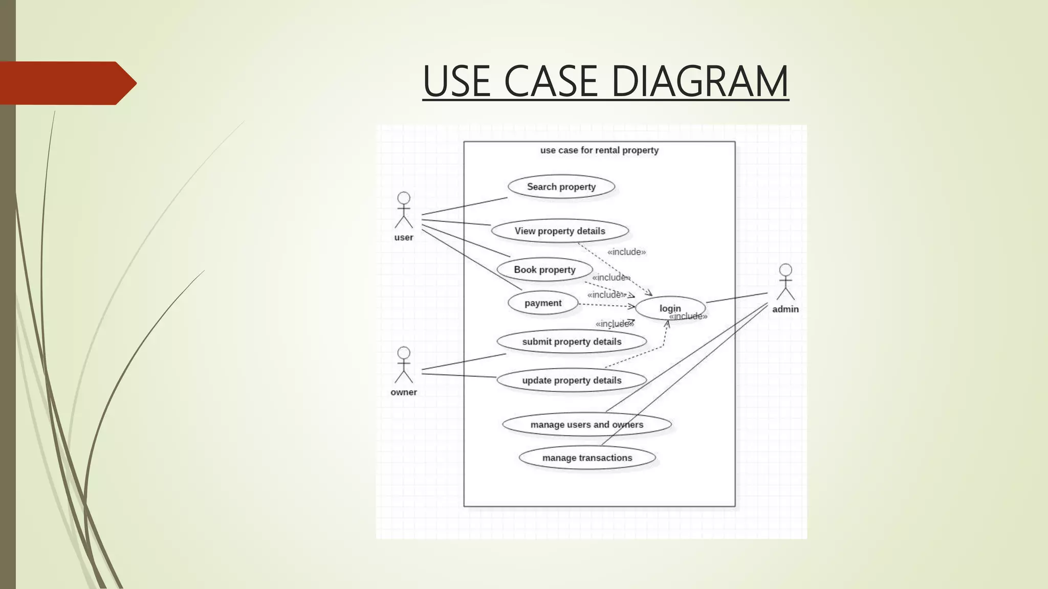 URL Diagrams on Rental homes system | PPTX