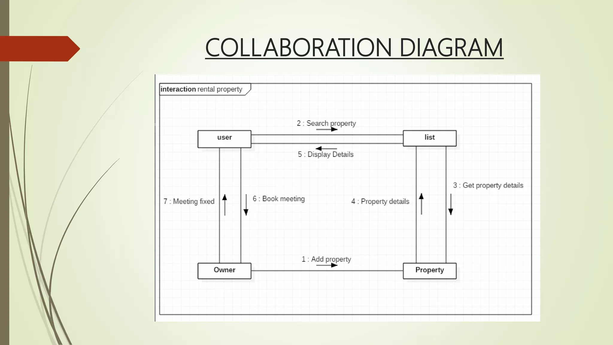 URL Diagrams on Rental homes system | PPTX