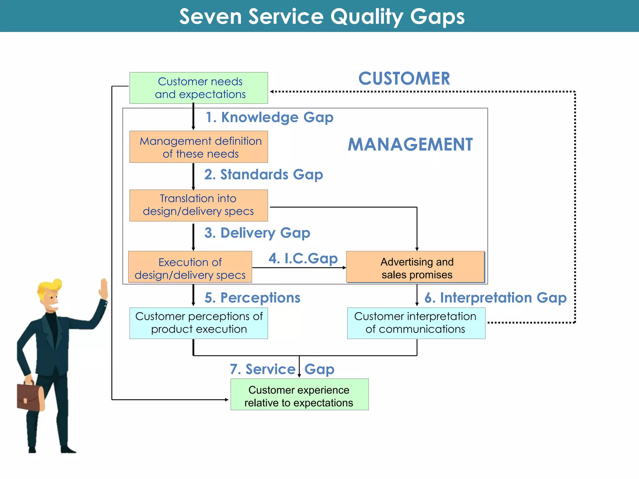 Service Quality Management | PDF
