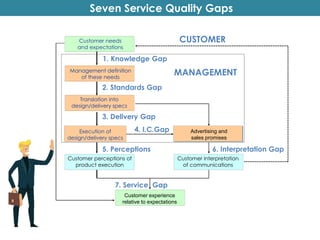 Service Quality Management | PDF
