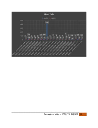 Reorganizing AQ tables in APPS_TS_QUEUES in ebs r12.1/r12.2 | DOCX