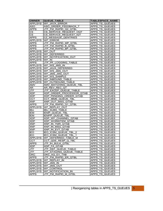 Reorganizing AQ tables in APPS_TS_QUEUES in ebs r12.1/r12.2 | PDF