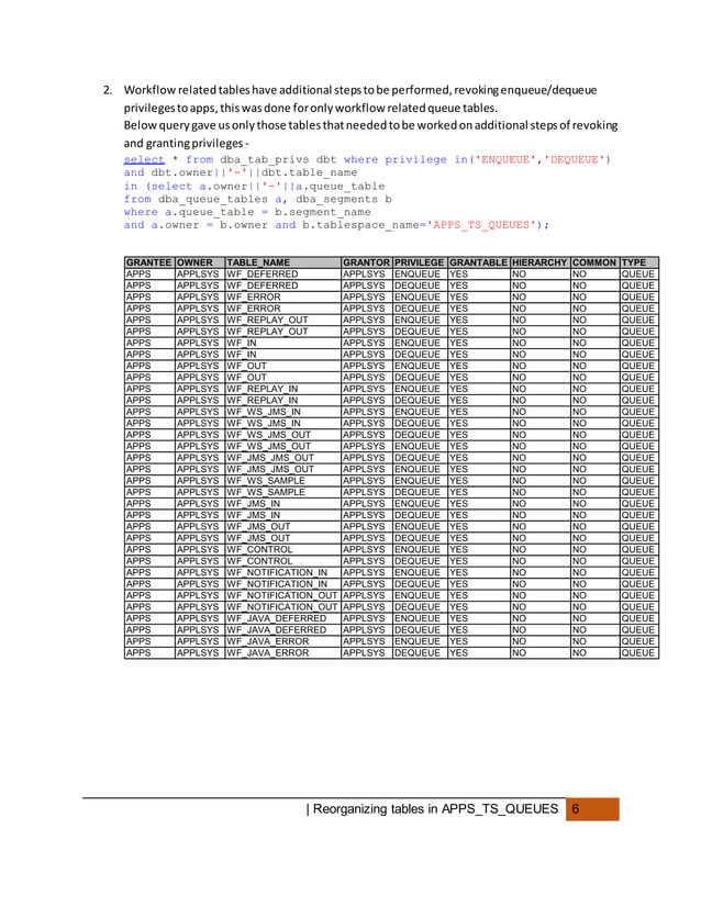Reorganizing AQ tables in APPS_TS_QUEUES in ebs r12.1/r12.2 | PDF