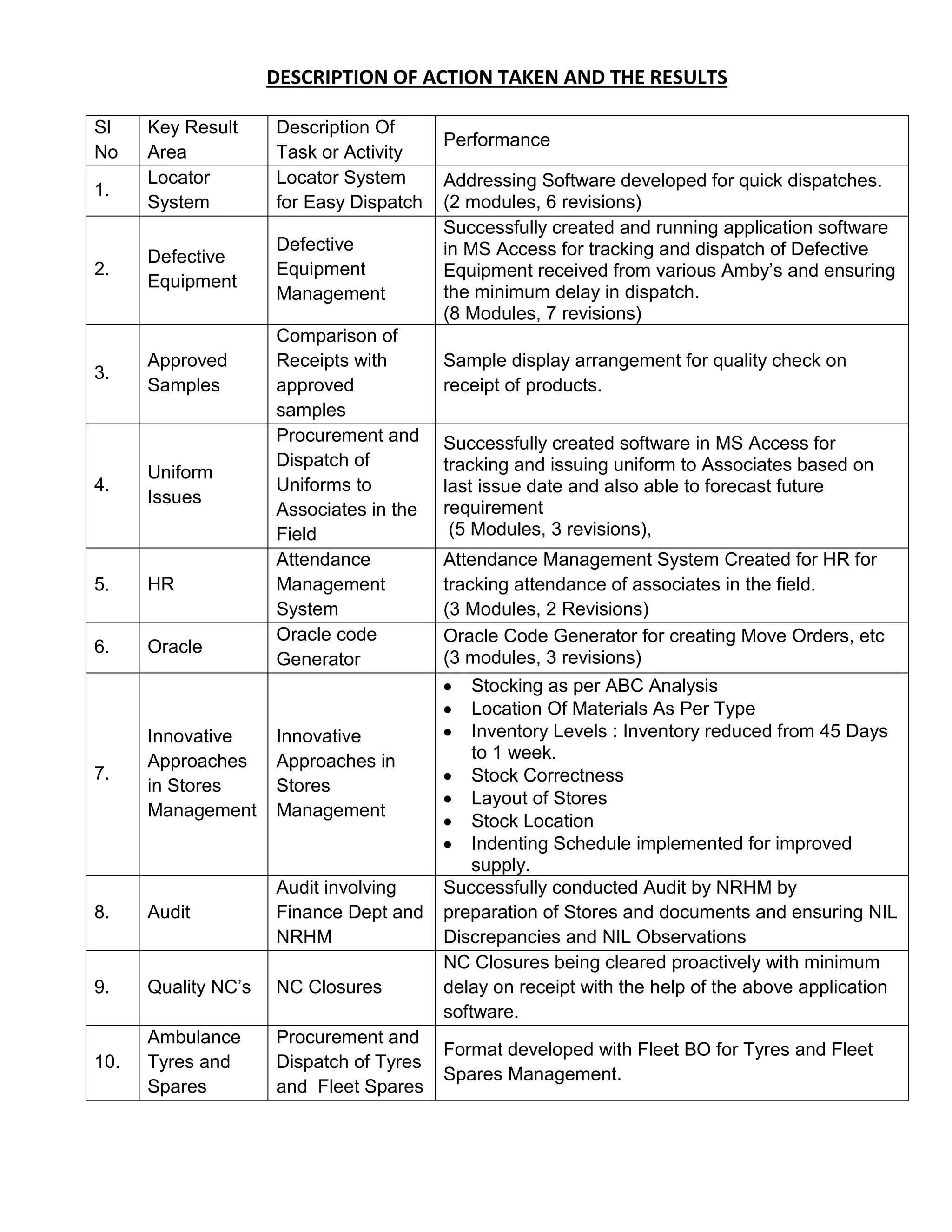 Reorganisation of warehouse at my current work | PDF