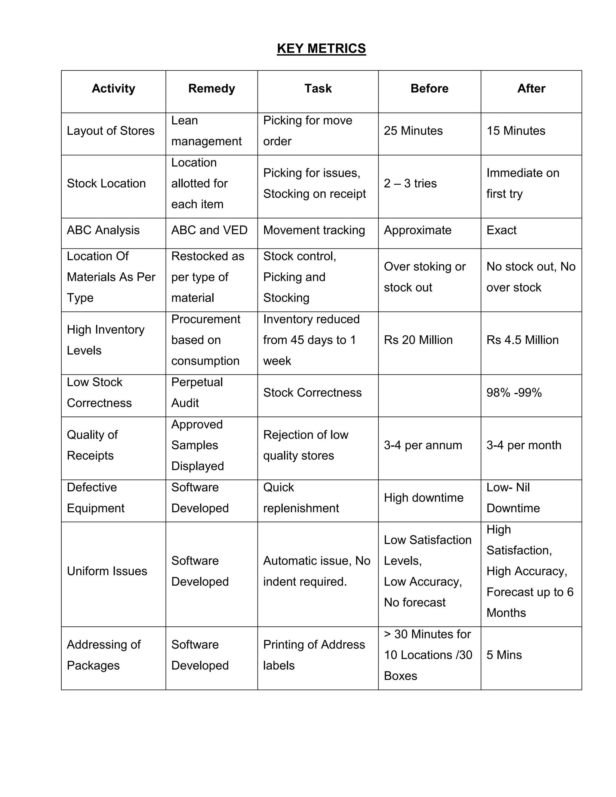 Reorganisation of warehouse at my current work | PDF