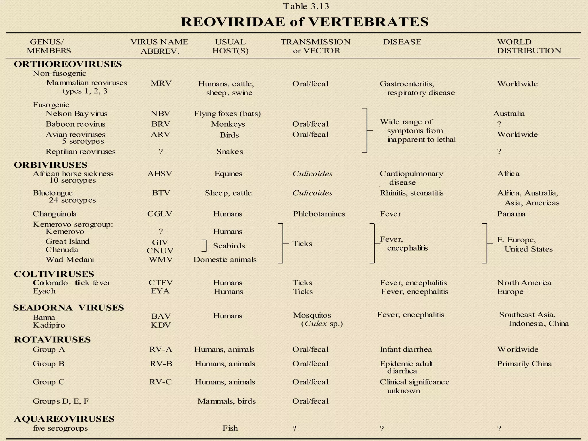Reoviruses/Reoviridae and Rotavirus | PPTX