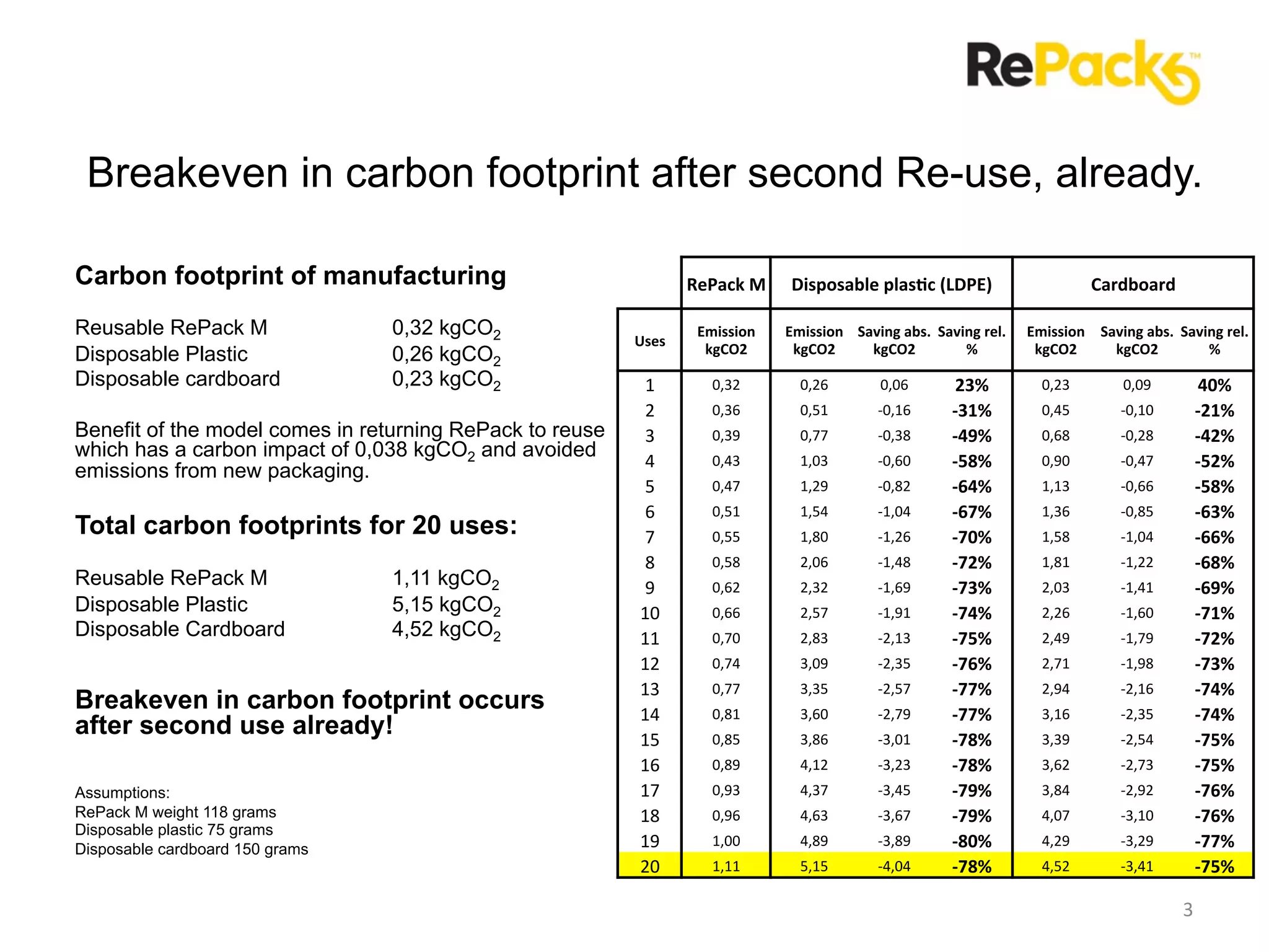 RePack Carbon Footprint and Waste Analysis | PPT