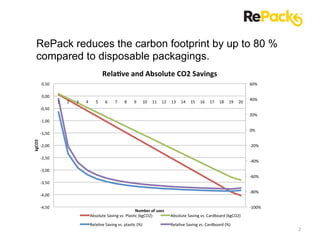 RePack Carbon Footprint and Waste Analysis | PPT