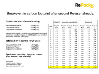 RePack Carbon Footprint and Waste Analysis | PPT