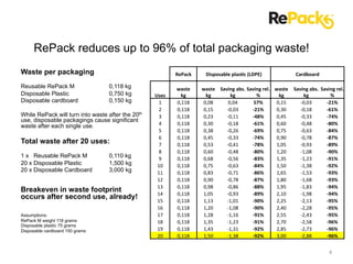 RePack Carbon Footprint and Waste Analysis | PPT
