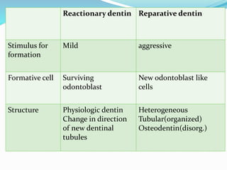 Repair and regeneration of tooth | PPTX