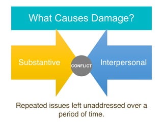 Repairing Damaged Professional Relationships | PDF