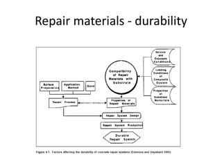 Repair materials.ppt