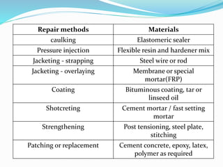 Repair_of_damaged_concrete_structures.pptx